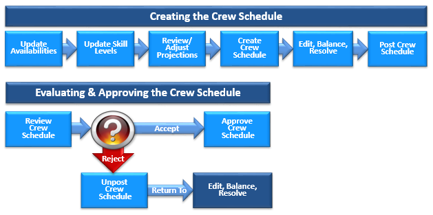 eLabor: Scheduling Process - Crew Schedule